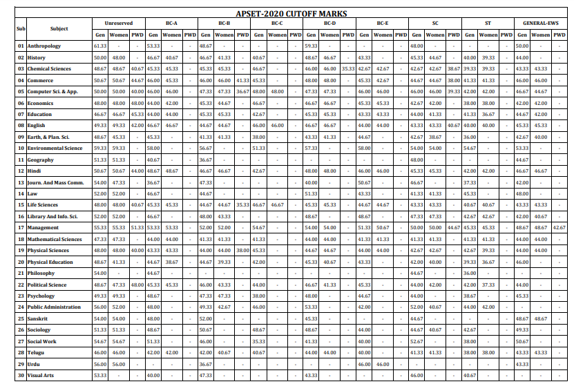 APSET 2020-2021 Results, Cut Off Marks, Qualified Candidates List | AP ...