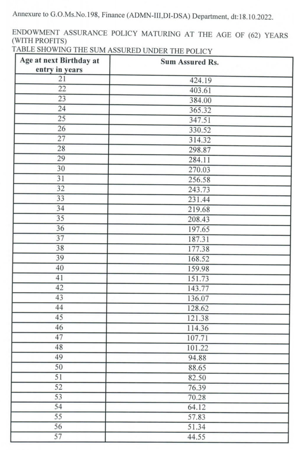 APGLI New slab rates as per PRC 2022 for AP Employees, Teachers GO 198 ...